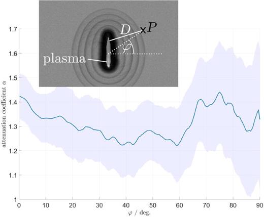 Shockwave velocimetry using wave-based image processing to measure ...