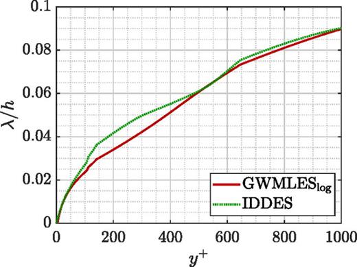 Generalized Wall Modeled Large Eddy Simulation Model For Industrial Applications Physics Of