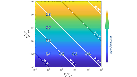 A dominant dimensionless number and theoretical model for the evolution ...