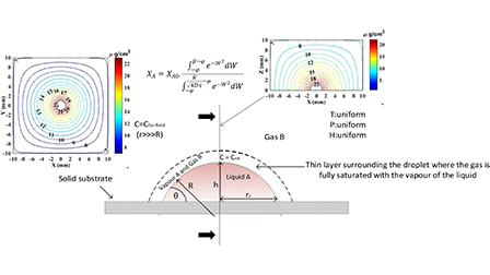 Point source modelling approach for sessile droplet evaporation | Physics of Fluids | AIP Publishing