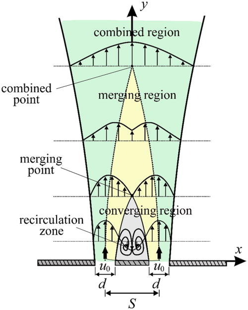 Investigation of flow characteristics and velocity fields of excited ...