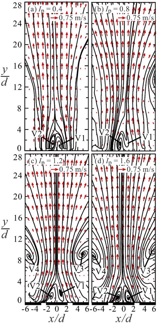 Investigation of flow characteristics and velocity fields of excited ...