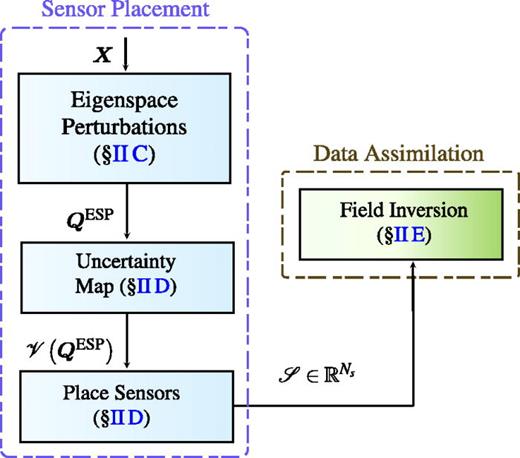 Sensor placement for data assimilation of turbulence models using eigenspace perturbations ...