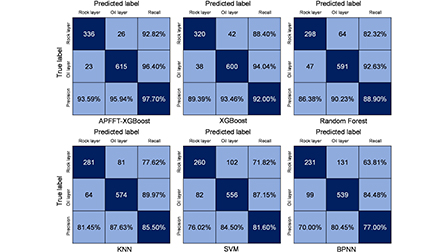 Fluid classification through well logging is conducted using the ...