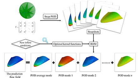 Fast flow field prediction of three-dimensional hypersonic vehicles using an improved Gaussian ...