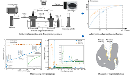 Mechanism of desorption hysteresis in coalbed methane: Insights from microscopic pore properties ...