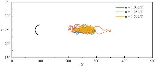 A numerical simulation research on fish adaption behavior based on deep ...