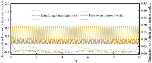 A numerical simulation research on fish adaption behavior based on deep ...