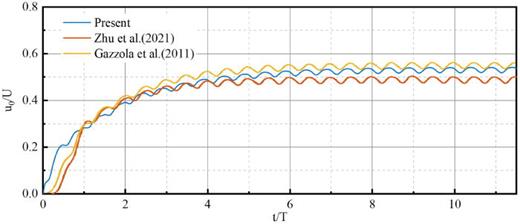 A numerical simulation research on fish adaption behavior based on deep ...