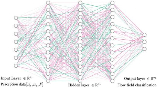 A numerical simulation research on fish adaption behavior based on deep ...