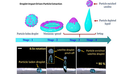 Exploiting droplet impact-driven flows and jetting to guide and extract particles from particle ...
