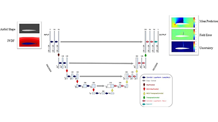 Shock wave prediction in transonic flow fields using domain-informed probabilistic deep learning ...