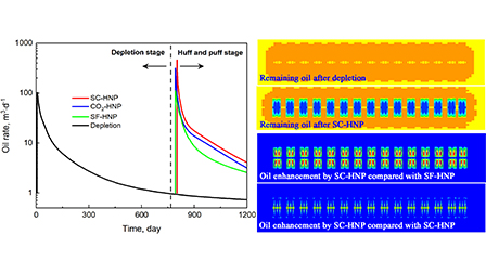 Surfactant slug assisting CO2 huff and puff in enhancing shale oil ...