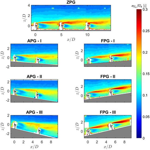Wind turbine wake superposition under pressure gradient | Physics of ...