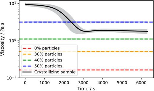 Rheo-microscopy and flow properties of crystallizing agitated sucrose ...