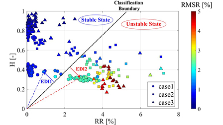 An early detection indicator of combustion instability for an industrial gas turbine combustor ...