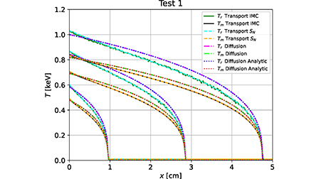 Self-similar solutions for the non-equilibrium nonlinear supersonic ...