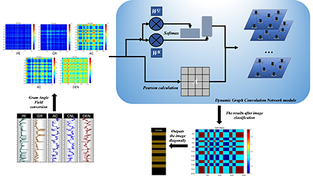 Dynamic graph convolutional networks for fluid identification of well ...