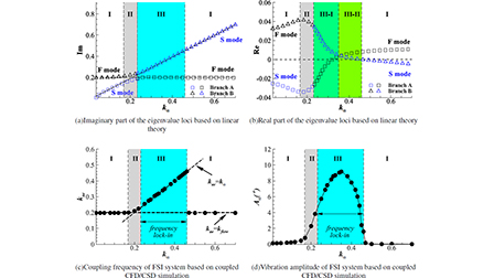 Adaptive control of transonic buffet and buffeting flow with deep ...