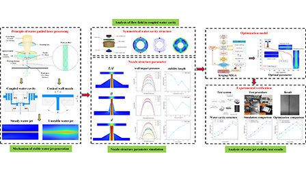 Effect of multi-parameter optimization of water-laser coupling device ...