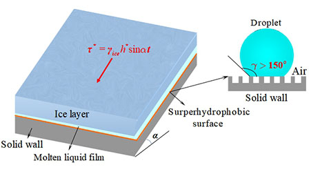 Hyperslip velocity of melting ice sliding down inclined parallel ridges ...