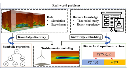 Discovering an interpretable mathematical expression for a full wind ...