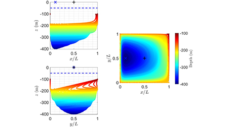 Horizontal and vertical dispersion in a wind-driven oceanic gyre model ...