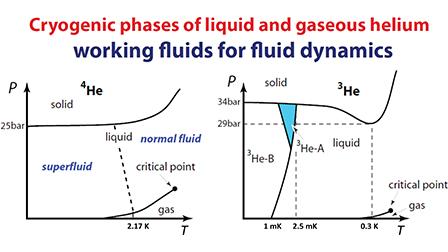 Utilization of cryogenic phases of helium as “magic” working fluids in ...