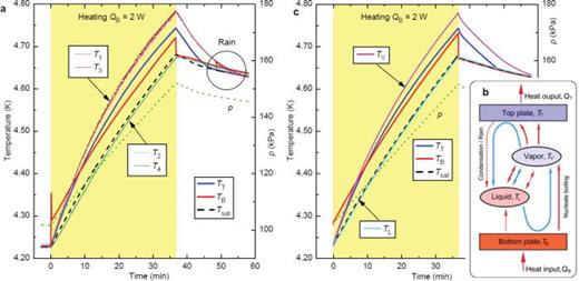 Utilization of cryogenic phases of helium as “magic” working fluids in ...