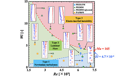 Polymer-doped two-dimensional turbulent flow to study the transition from Newtonian turbulence ...