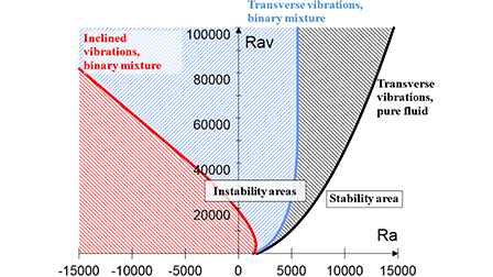 Stability of quasi-equilibrium of a binary fluid-inclined layer under the action of high ...