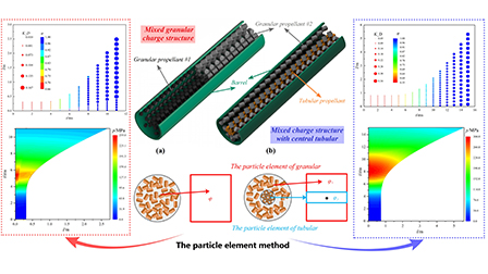 Modeling multiphase flow characteristics and particle behavior of mixed charge structure using ...