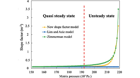 Studying the impact of pore sizes on gas flow and distribution in ...