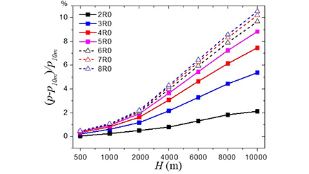Study on shock wave load characteristics from condensed phase explosive ...