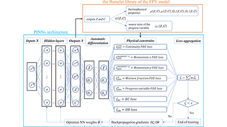 Physics-informed neural networks coupled with flamelet/progress ...