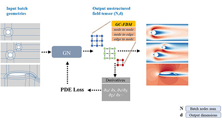 Finite-difference-informed graph network for solving steady-state incompressible flows on block ...