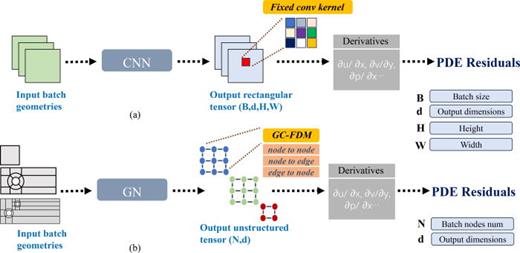 Finite-difference-informed graph network for solving steady-state incompressible flows on block ...