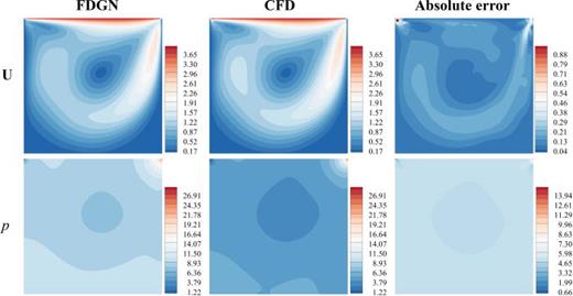 Finite-difference-informed graph network for solving steady-state incompressible flows on block ...