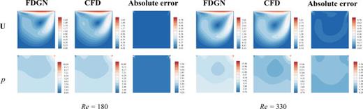 Finite-difference-informed graph network for solving steady-state incompressible flows on block ...