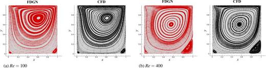 Finite-difference-informed graph network for solving steady-state incompressible flows on block ...