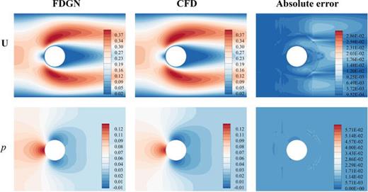 Finite-difference-informed graph network for solving steady-state incompressible flows on block ...