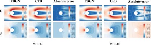 Finite-difference-informed graph network for solving steady-state incompressible flows on block ...