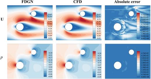 Finite-difference-informed graph network for solving steady-state incompressible flows on block ...