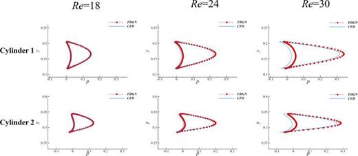 Finite-difference-informed graph network for solving steady-state incompressible flows on block ...