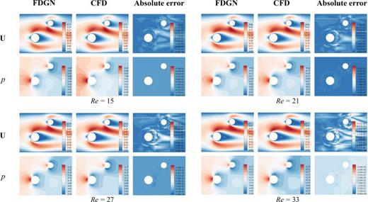 Finite-difference-informed graph network for solving steady-state incompressible flows on block ...