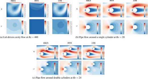 Finite-difference-informed graph network for solving steady-state incompressible flows on block ...