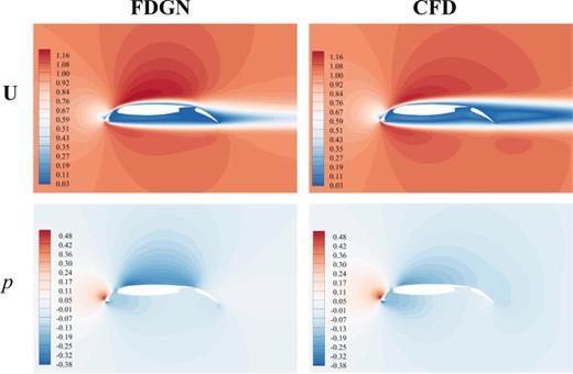 Finite-difference-informed graph network for solving steady-state incompressible flows on block ...