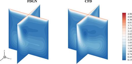 Finite-difference-informed graph network for solving steady-state incompressible flows on block ...