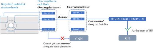 Finite-difference-informed graph network for solving steady-state incompressible flows on block ...