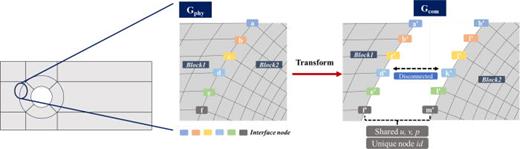 Finite-difference-informed graph network for solving steady-state ...